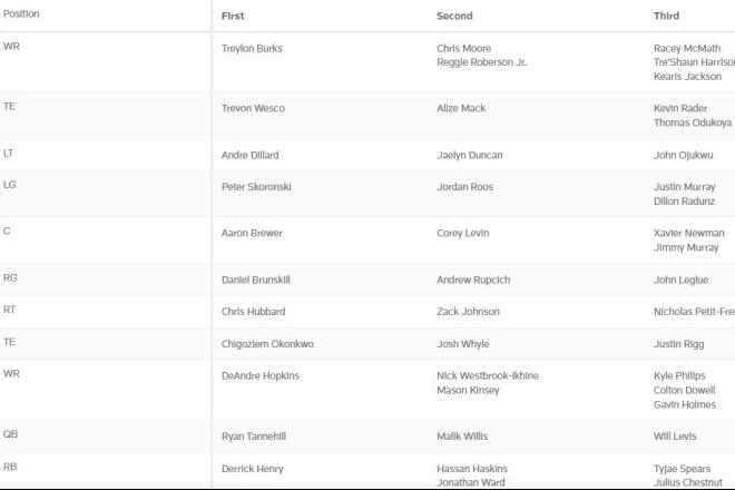 2023 Titans Unofficial Depth Chart Talk/Commentary - FantasyFootballMetrics